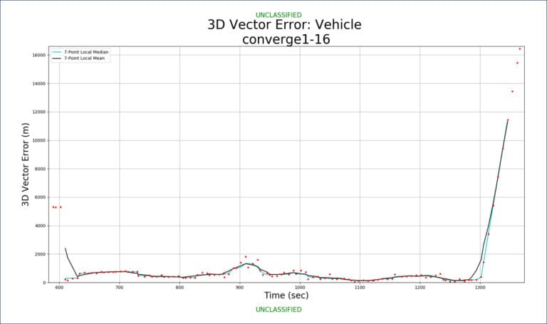 Integrated Air Defense System (IADS) Modeling & Simulation - Avarint
